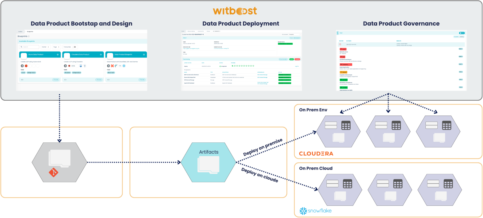Witboost - Data Product Management Platform